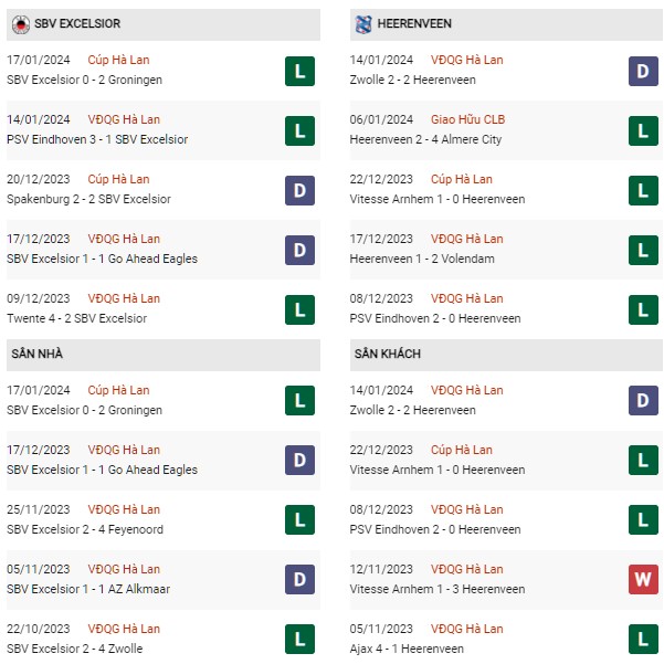 Nhận định SBV Excelsior vs Heerenveen, 02h00 ngày 20/01: Lấy lại niềm vui