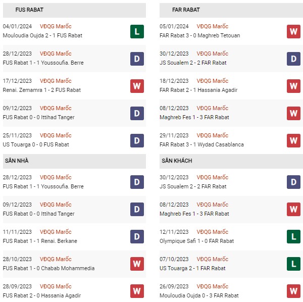 Nhận định FUS Rabat vs FAR Rabat, 00h00 ngày 09/01: Khao khát chiến thắng