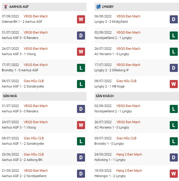 Nhận định AGF vs Lyngby, 00h00 ngày 16/08: Đạt được mục tiêu