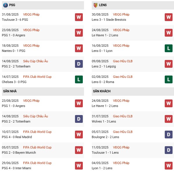 Số liệu thống kê về PSG gặp Lens 22h15 ngày 14/09.