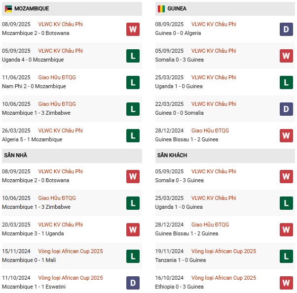 Nhận định kèo Mozambique vs Guinea Bissau ngày 09/10.