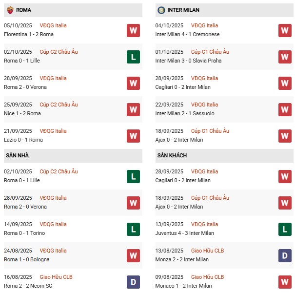 Nhận định kèo AS Roma vs Inter Milan ngày 19/10 hôm nay.